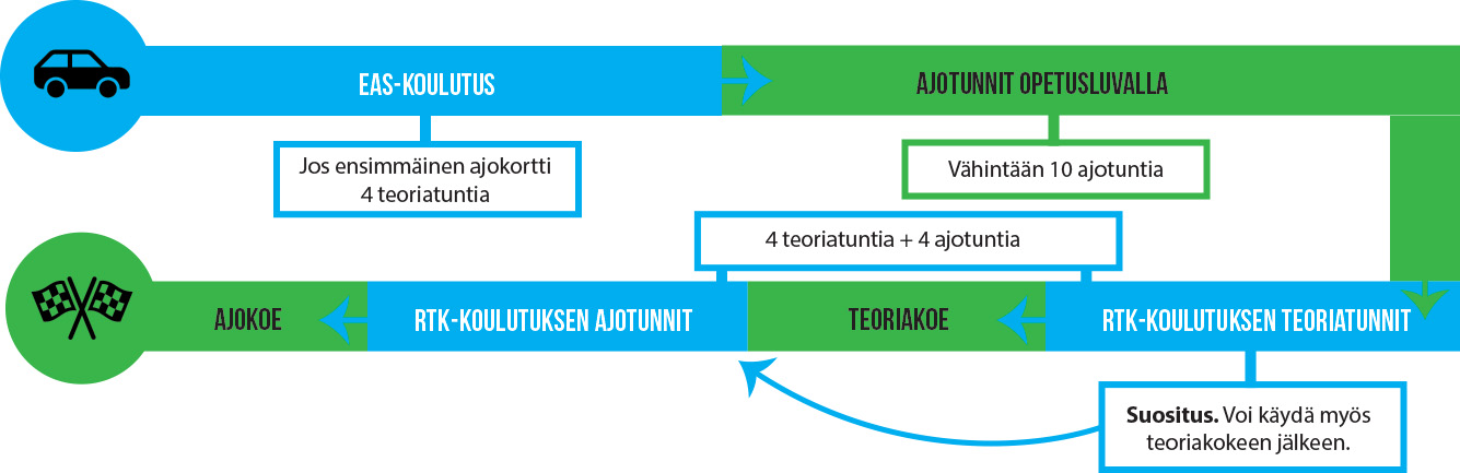 Riskientunnistamiskoulutus UKK » Ajokortti opetusluvalla
